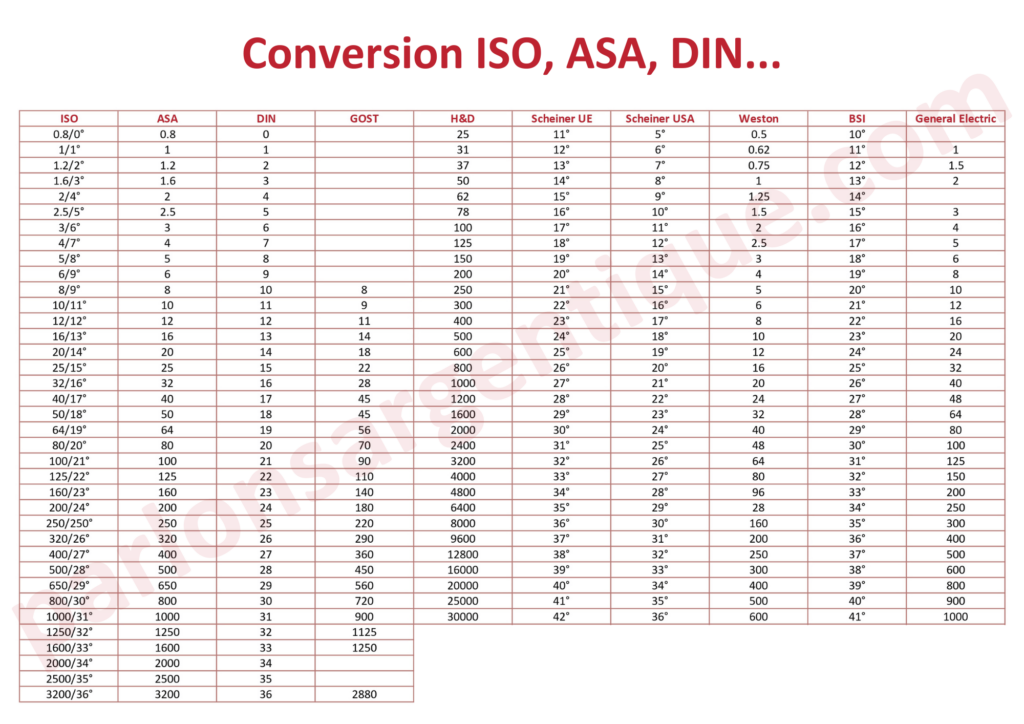 ISO, ASA, DIN... Quelles différences ? Parlons Argentique